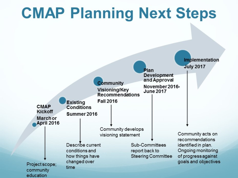 North Lawndale Community Coordinating Council – Revitalizing North ...